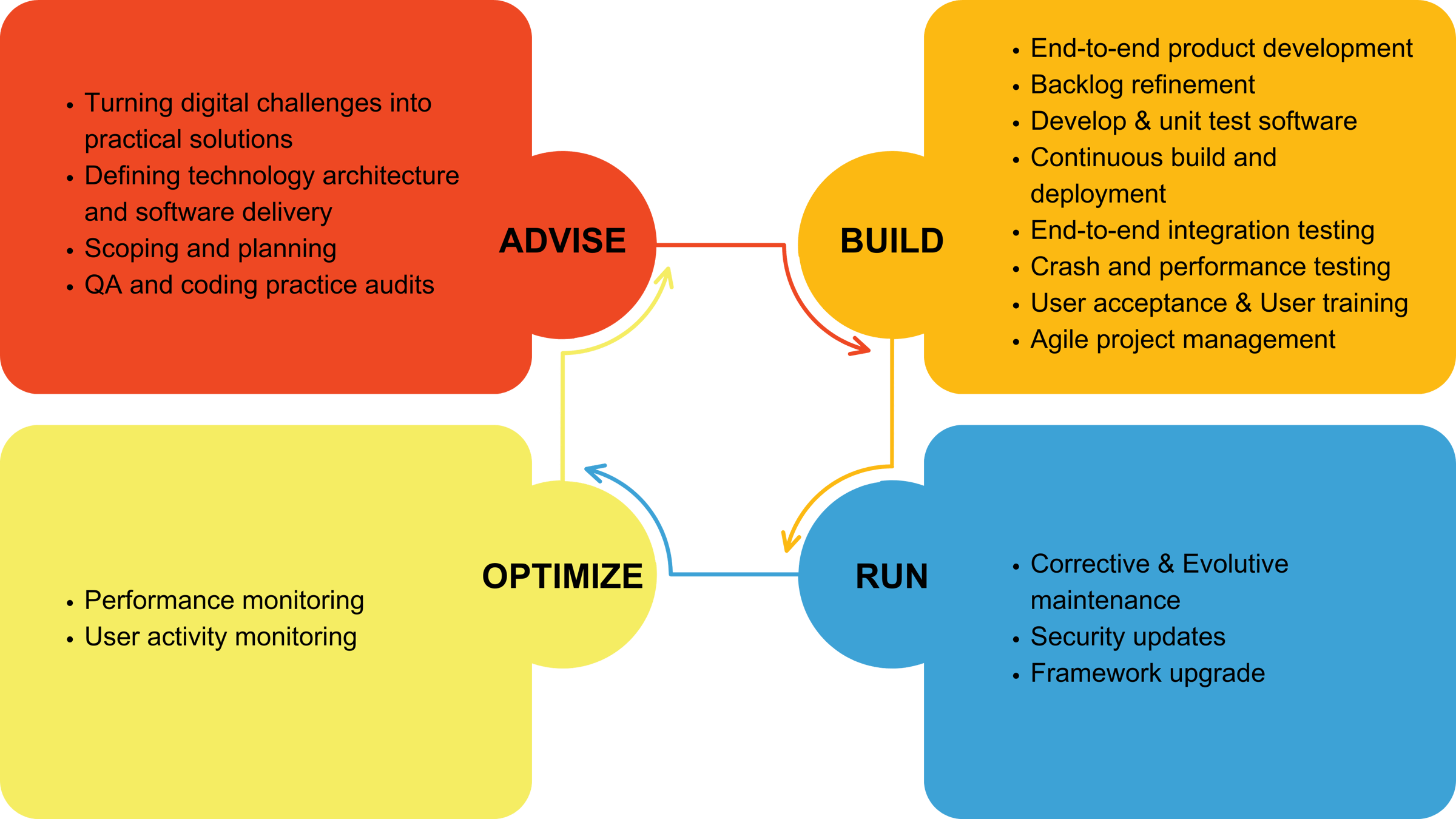 CBTW Custom Software Engineering Services